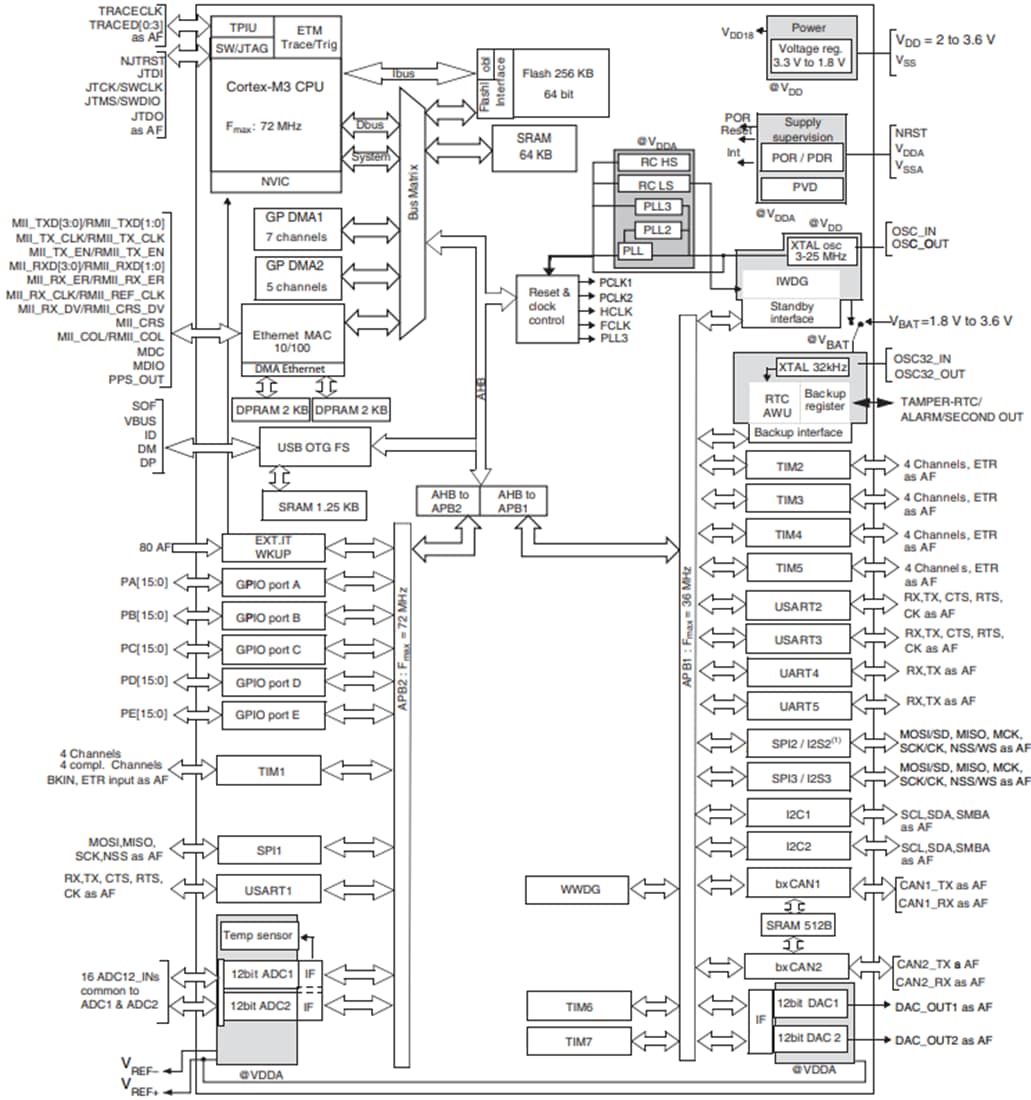STM32F107 Connectivity Line MCUs - STMicro | Mouser