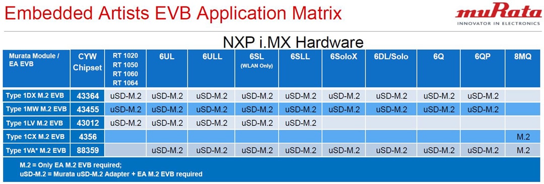 NXP i.MX Eval Platforms - Murata | Mouser