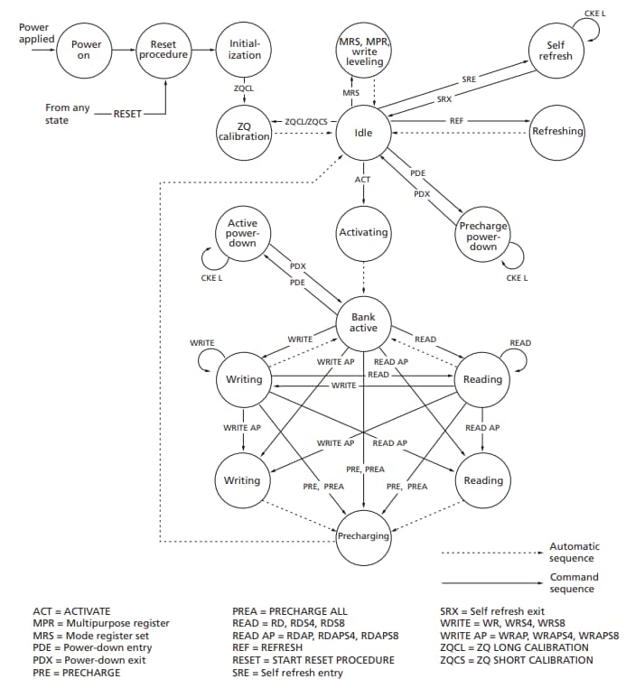 MT41x DDR3 SDRAMs - Alliance | Mouser