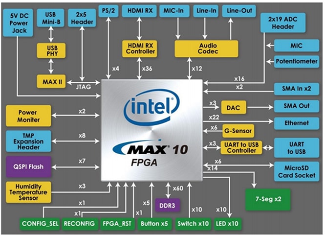 MAX 10 Plus Board - Terasic Technologies | Mouser