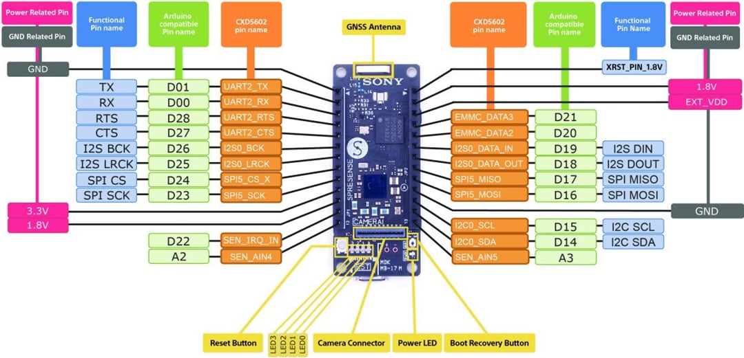 Main Board (China) - Sony Spresense | Mouser