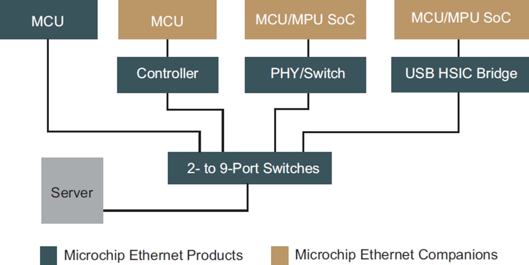 Wired Connectivity - Microchip Technology | Mouser