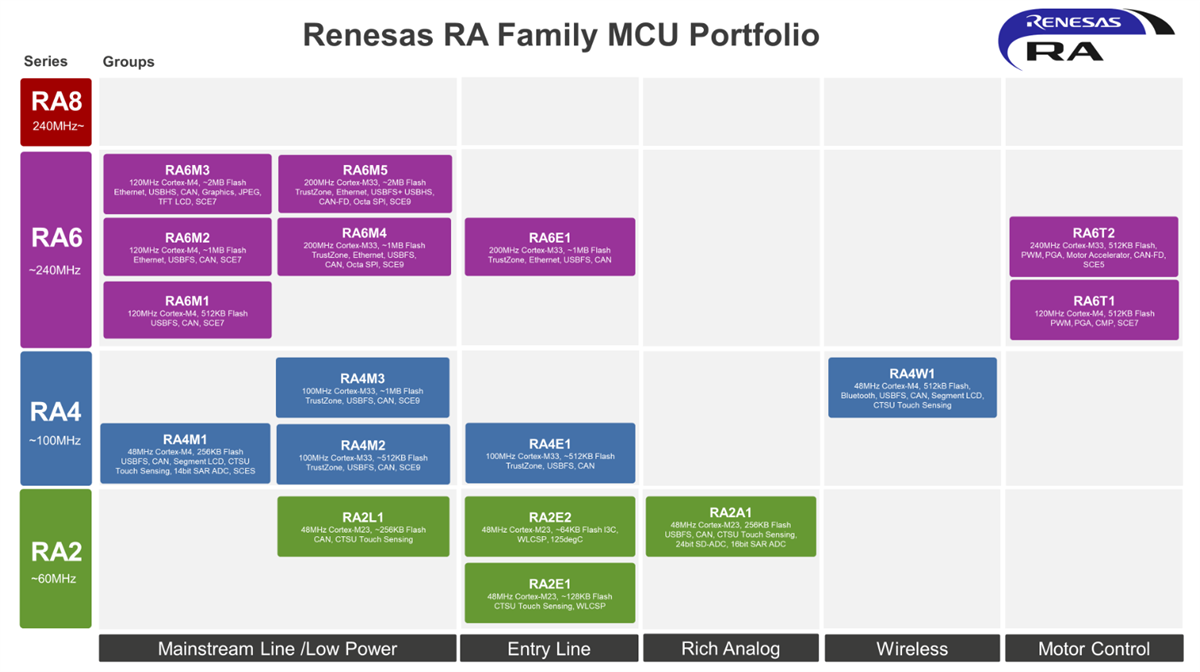 RA Family Arm Cortex Microcontrollers - Renesas | Mouser