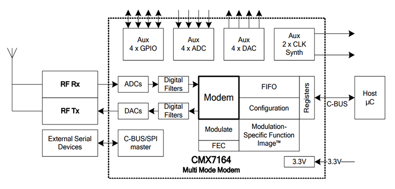 CMX7164 Multi Mode Wireless Data Modems - CML Micro | Mouser
