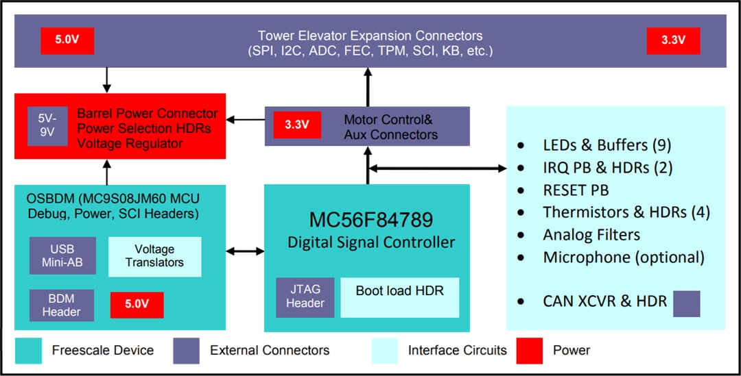 TWR-56F8400 Tower® System Development Board - NXP Semiconductors | Mouser