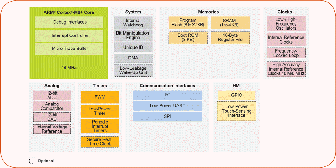 Kinetis KL0x Microcontrollers - NXP Semiconductors | Mouser