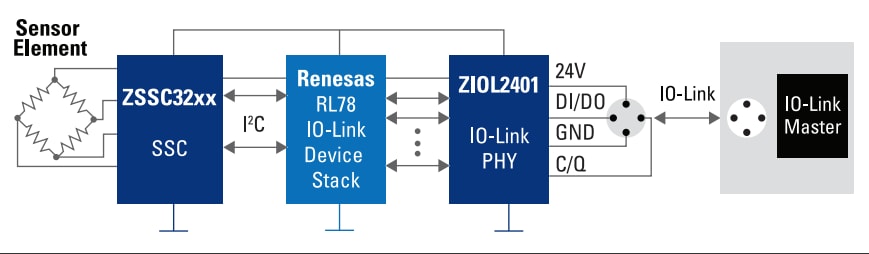 Industrial Sensing with IO-Link Interface - Renesas | Mouser