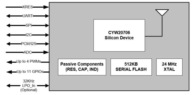 CYBT-343151-02 EZ-BT™ WICED® XT/XR Module - Infineon Technologies | Mouser