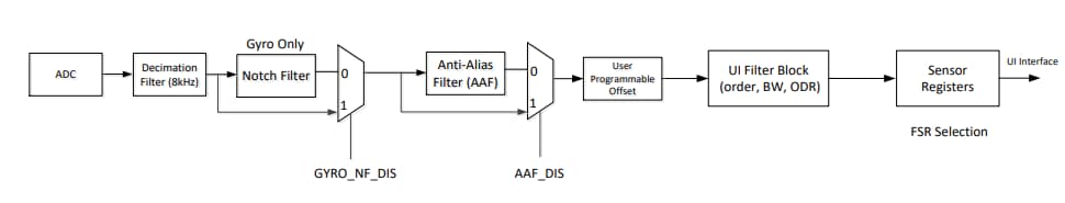 ICM-42605 6-Axis MEMS Motion Sensor - TDK InvenSense | Mouser