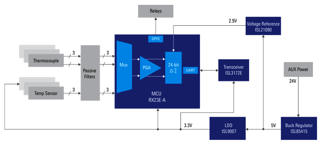 Precision Industrial Temperature Control - Renesas | Mouser