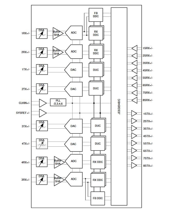 AFE79xx Quad Channel RF Transceivers - TI | Mouser
