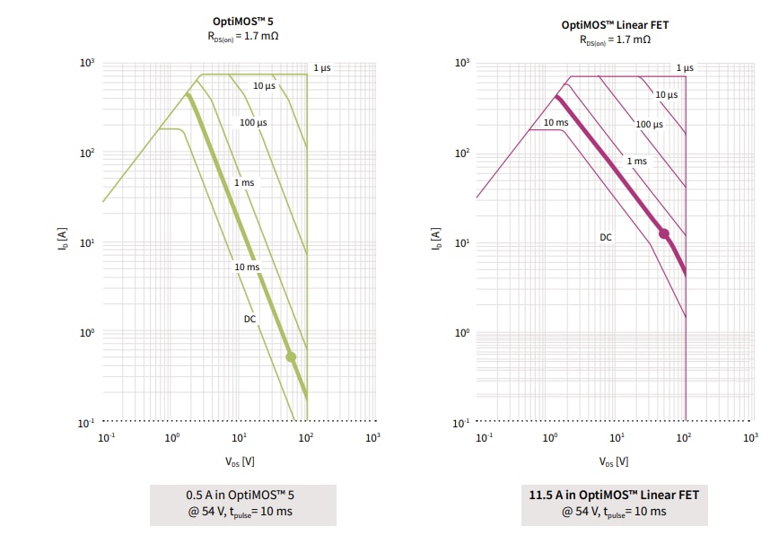 OptiMOS™ Linear FETs - Infineon Technologies | Mouser