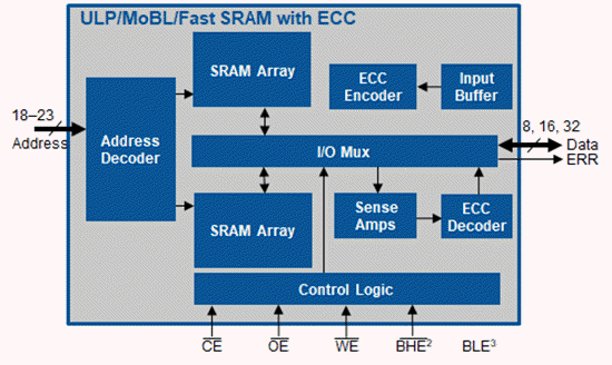 MoBL Ultra-Reliable Asynchronous SRAMs - Infineon Technologies | Mouser
