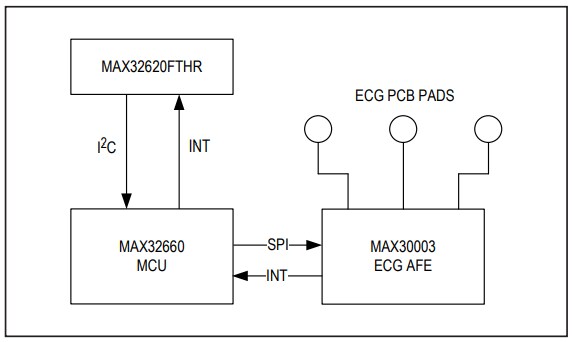MAX30003WING2# Evaluation Kit - ADI | Mouser