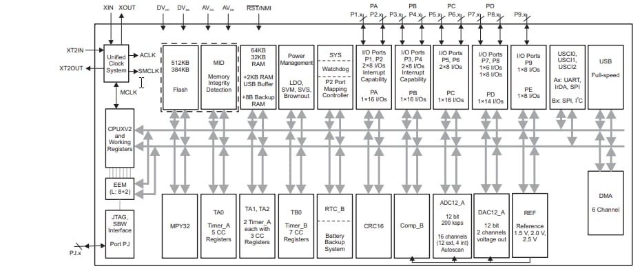 MSP430F5 & MSP430F6 Mixed-Signal Microcontrollers - TI | Mouser