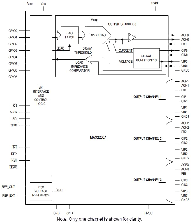 MAX22007 Four-Channel Analog Output ICs - ADI | Mouser
