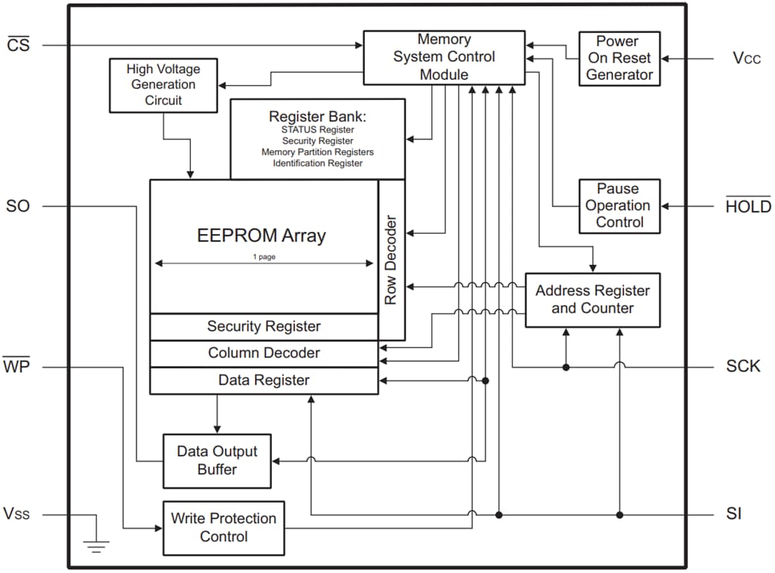 25CSM04 4Mb SPI Serial EEPROMs - Microchip Technology | Mouser