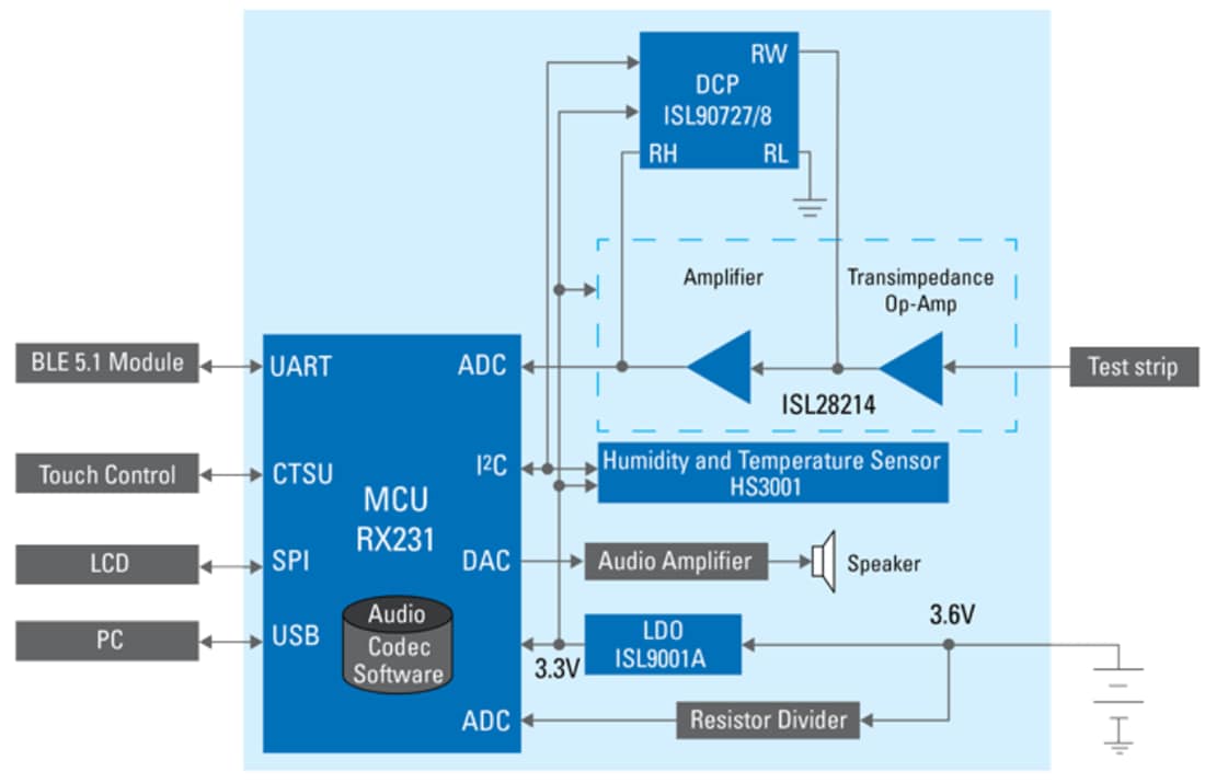 Blood Glucose Meter Solution - Renesas | Mouser