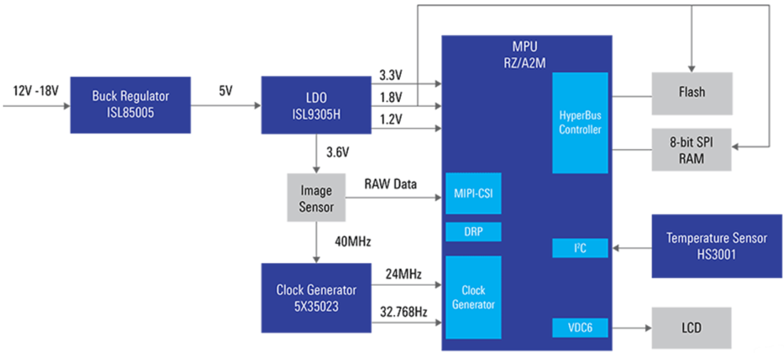 Image Sensor Module Solution - Renesas | Mouser