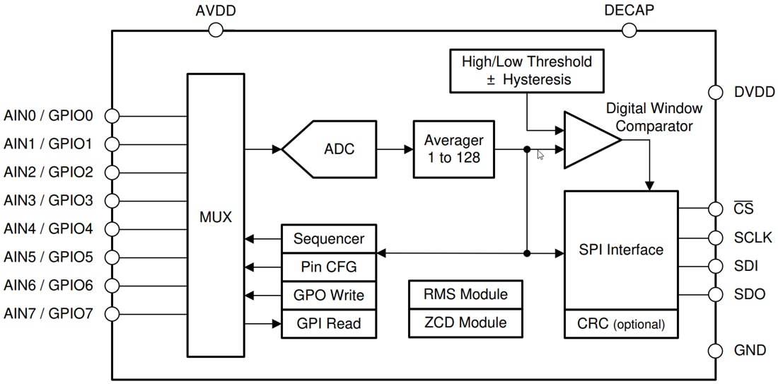 ADS7028 12-Bit Analog-to-Digital Converter - TI | Mouser