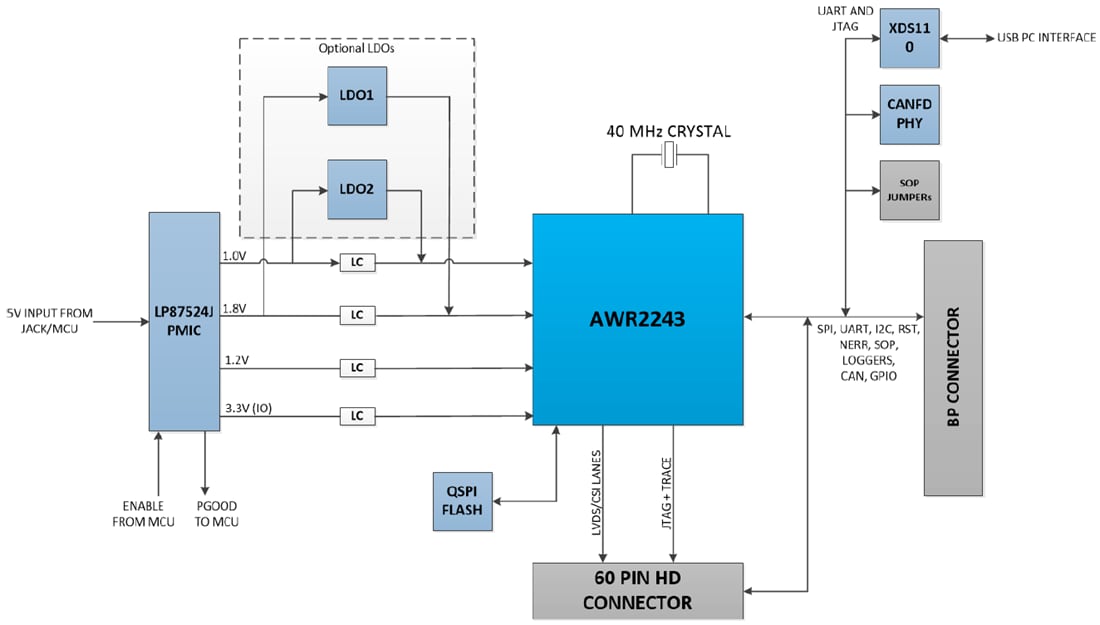 AWR2243BOOST BoosterPack™ Evaluation Module (EVM) - TI | Mouser