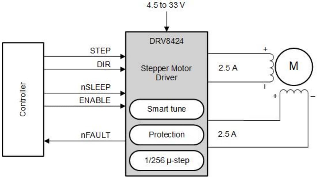 DRV8424/DRV8425 Bipolar Stepper Motor Drivers - TI | Mouser