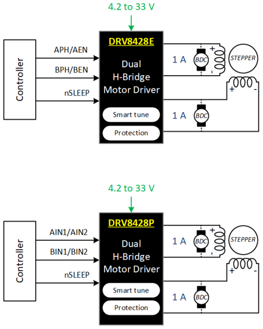 DRV8428E/DRV8428P Dual H-Bridge Motor Drivers - TI | Mouser