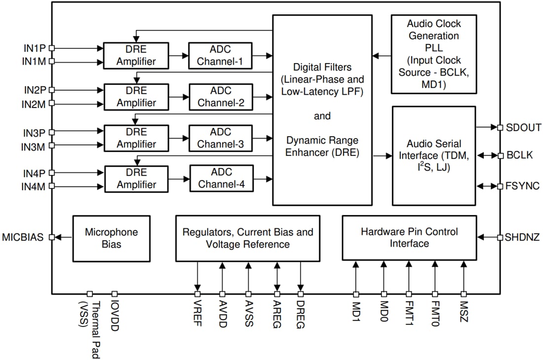 PCM1840 Audio Analog-to-Digital Converter (ADC) - TI | Mouser