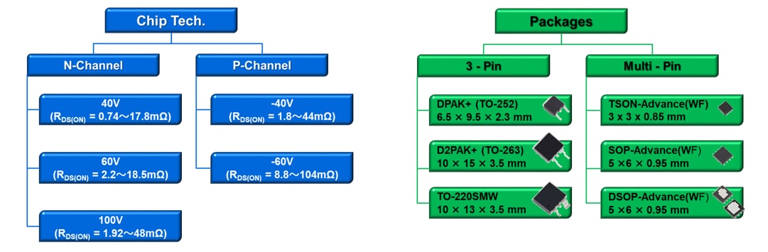 Automotive AEC-Q101 Qualified Power MOSFETs - Toshiba | Mouser