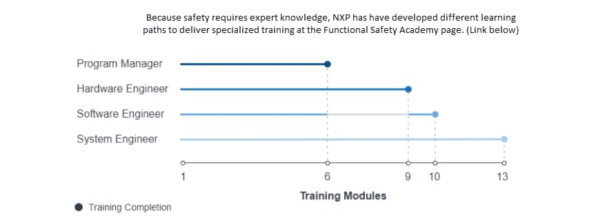 SafeAssure™ Program for Functional Safety - NXP Semiconductors | Mouser
