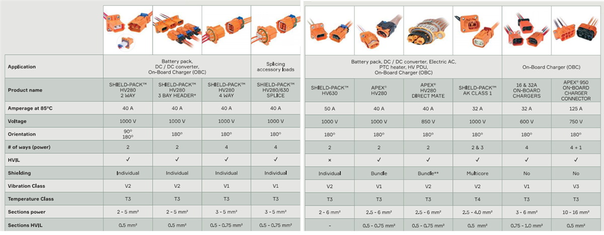 HV Auxiliary Modules Solutions - Aptiv | Mouser