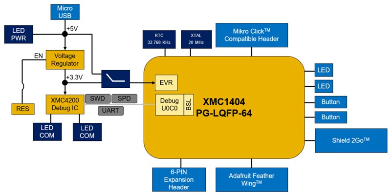 XMC2Go Xtreme XMC1400 Kit - Infineon Technologies | Mouser