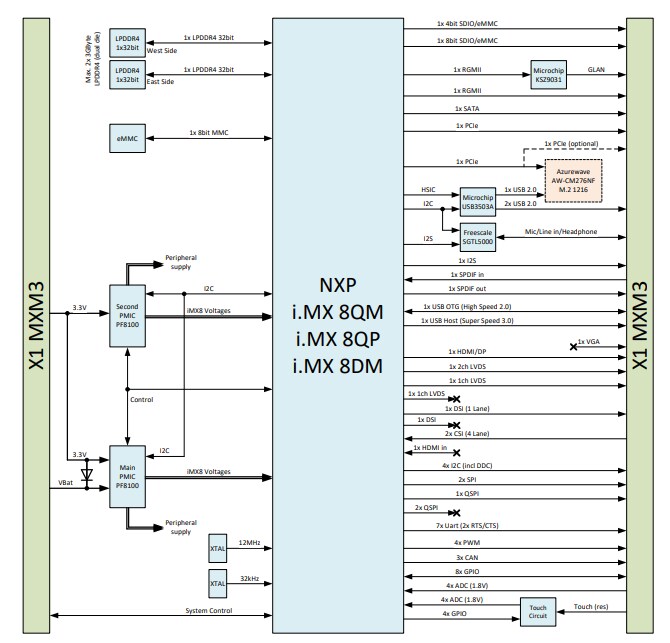 Apalis iMX8 Computer Module - Toradex | Mouser