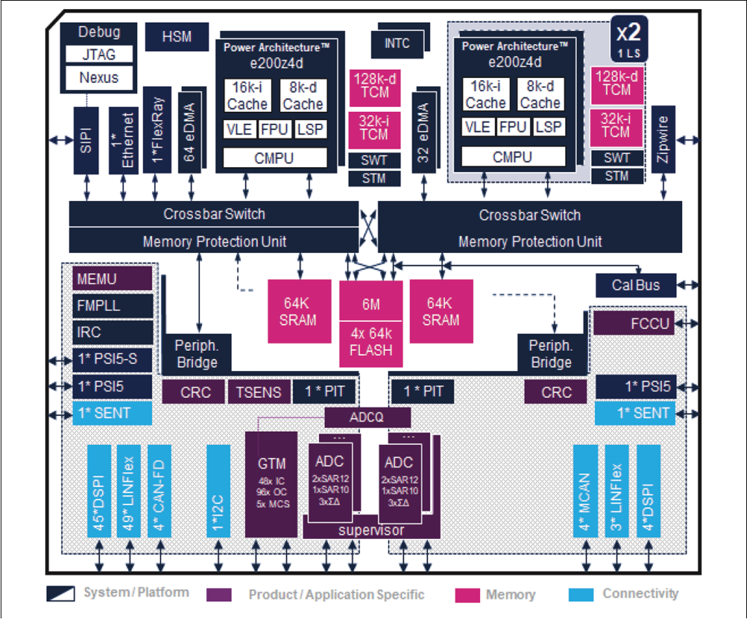 SPC58 N Line Performance Microcontrollers - STMicro | Mouser
