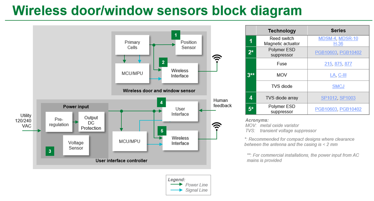 Smart Lock & Access Control Solutions - Littelfuse | Mouser