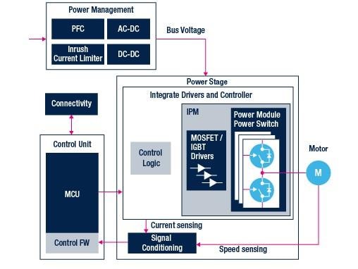 Motor Control Solutions - STMicro | Mouser