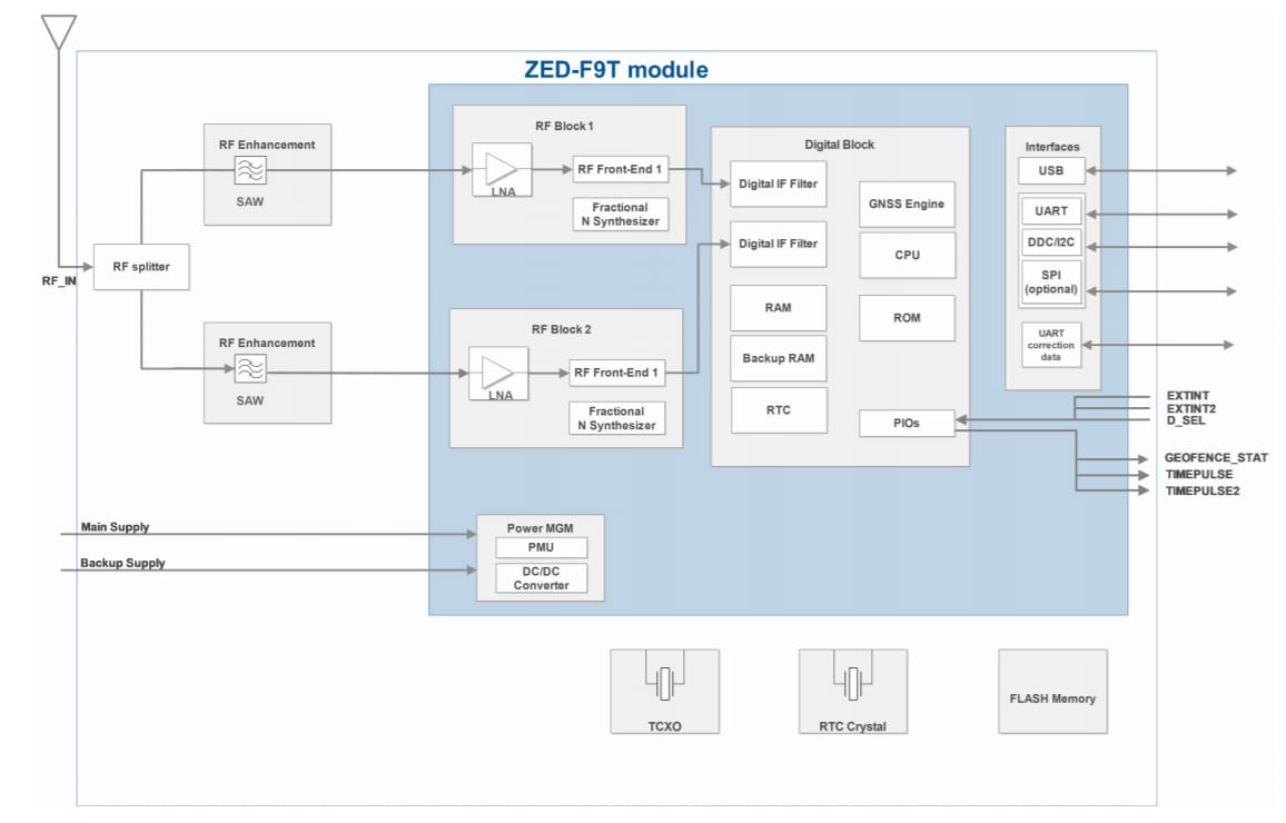 ZED-F9T GNSS Modules - u-blox | Mouser