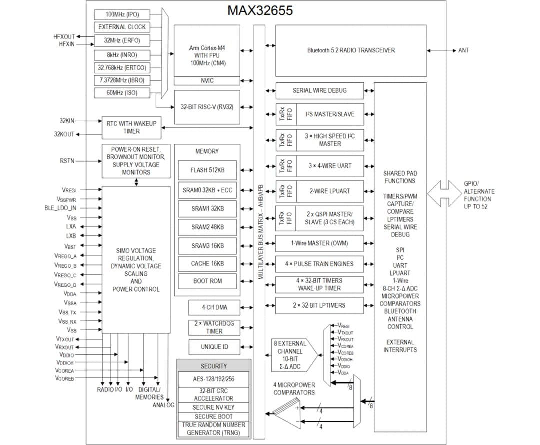 MAX32655 Low-Power Wireless Microcontroller - ADI | Mouser