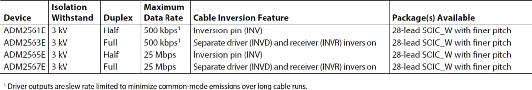 ADM256xE RS-485 Transceivers - ADI | Mouser