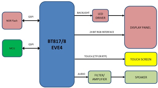 BT817/8 Advanced Embedded Video Engines - Bridgetek | Mouser