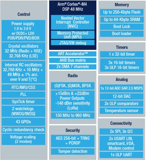 STM32WLE5/E4xx 32-bit Wireless Long-Range MCUs - STMicro | Mouser