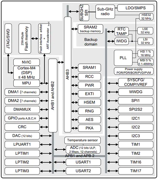 STM32WLE5/E4xx 32-bit Wireless Long-Range MCUs - STMicro | Mouser