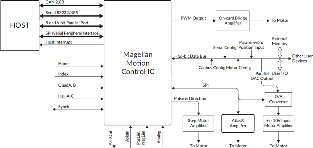 Magellan® Single- & Multi-Axis Motion Control ICs - Performance Motion Devices | Mouser