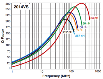 High Current Air Core Inductors - Coilcraft | Mouser