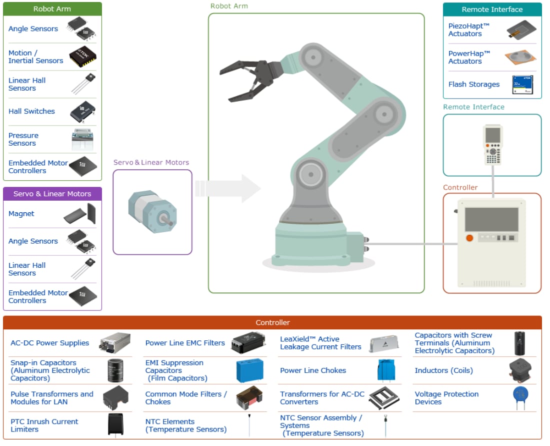 Industrial Robot Applications - TDK | Mouser Industrial Robot Applications - TDK | Mouser