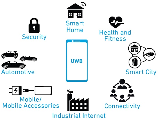 Ultra-Wideband (UWB) Technology - Qorvo | Mouser Ultra-Wideband (UWB) Technology - Qorvo | Mouser