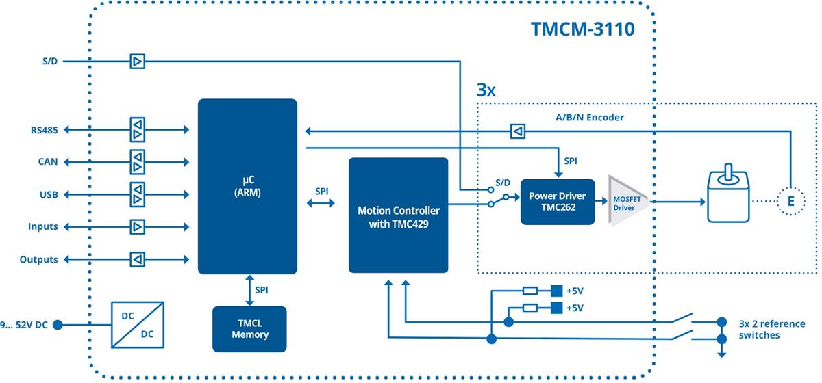 TMCM-3110 3-Axis Stepper Motor Driver Module - ADI Trinamic | Mouser
