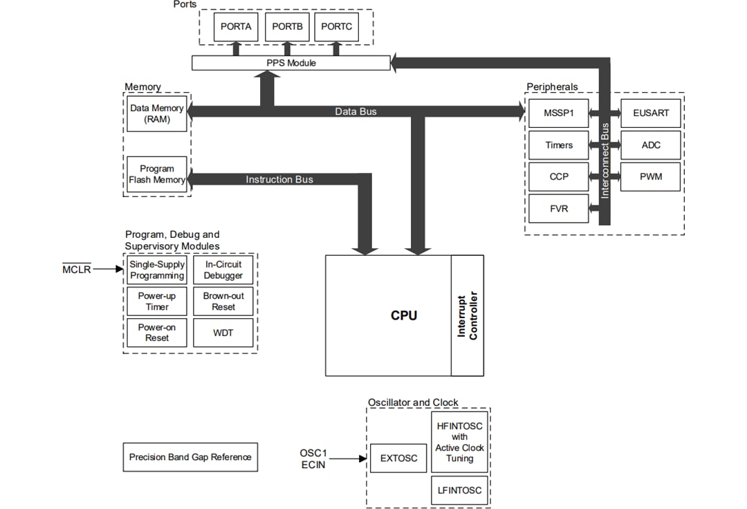 PIC16F15244 8-Bit Microcontrollers - Microchip Technology | Mouser