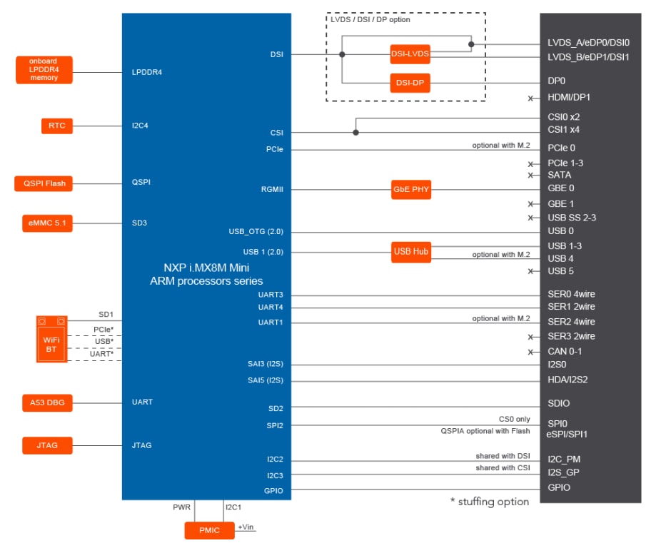 SMARC 2.1 Module - congatec | Mouser