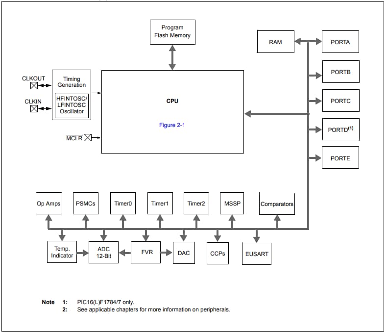 PIC16(L)F178 Microcontrollers - Microchip Technology | Mouser